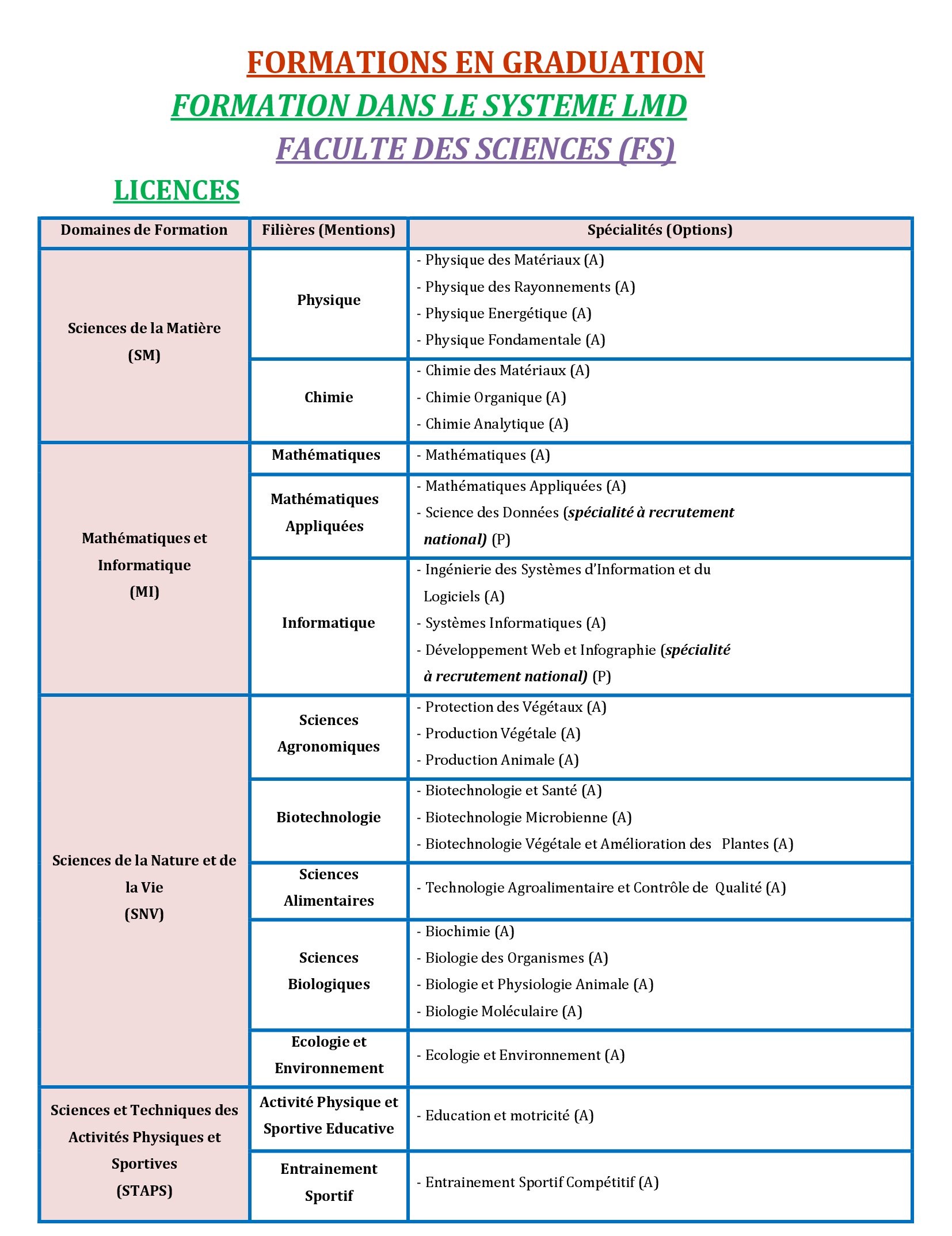 Les formations Licences de la Faculté - Faculty of Science